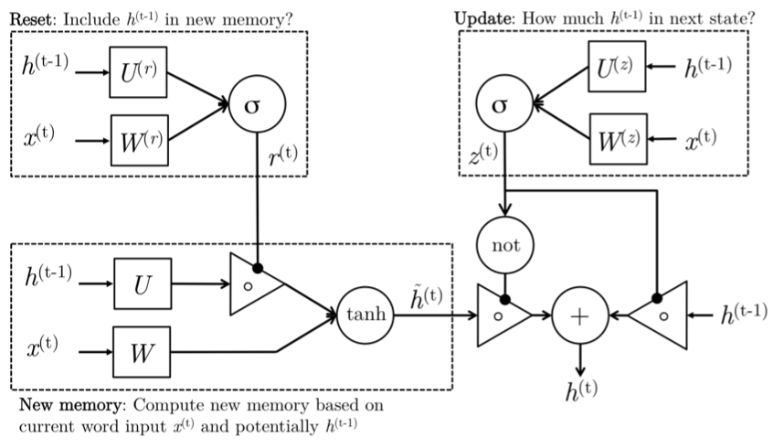 A Road of Equations to Recurrent Neural Network